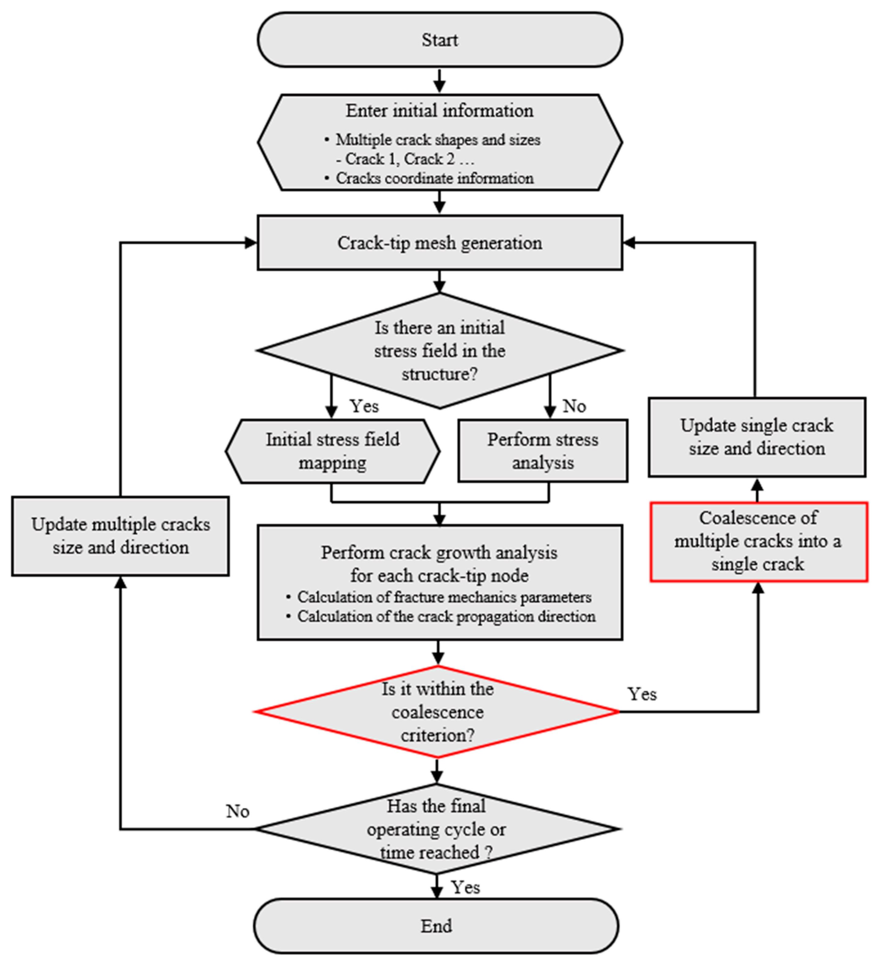 Investigation of the Conservatism in Multiple Cracks Coalescence Criteria Using Finite Element ...