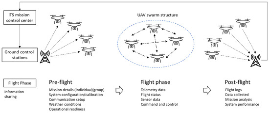 Advancements in UAV-Enabled Intelligent Transportation Systems: A Three ...