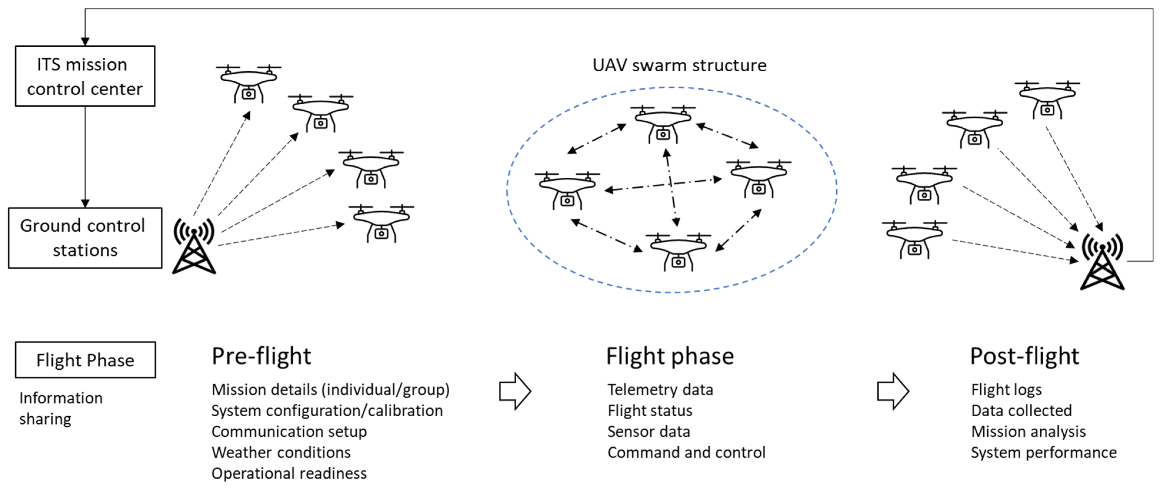Advancements in UAV-Enabled Intelligent Transportation Systems: A Three-Layered Framework and ...