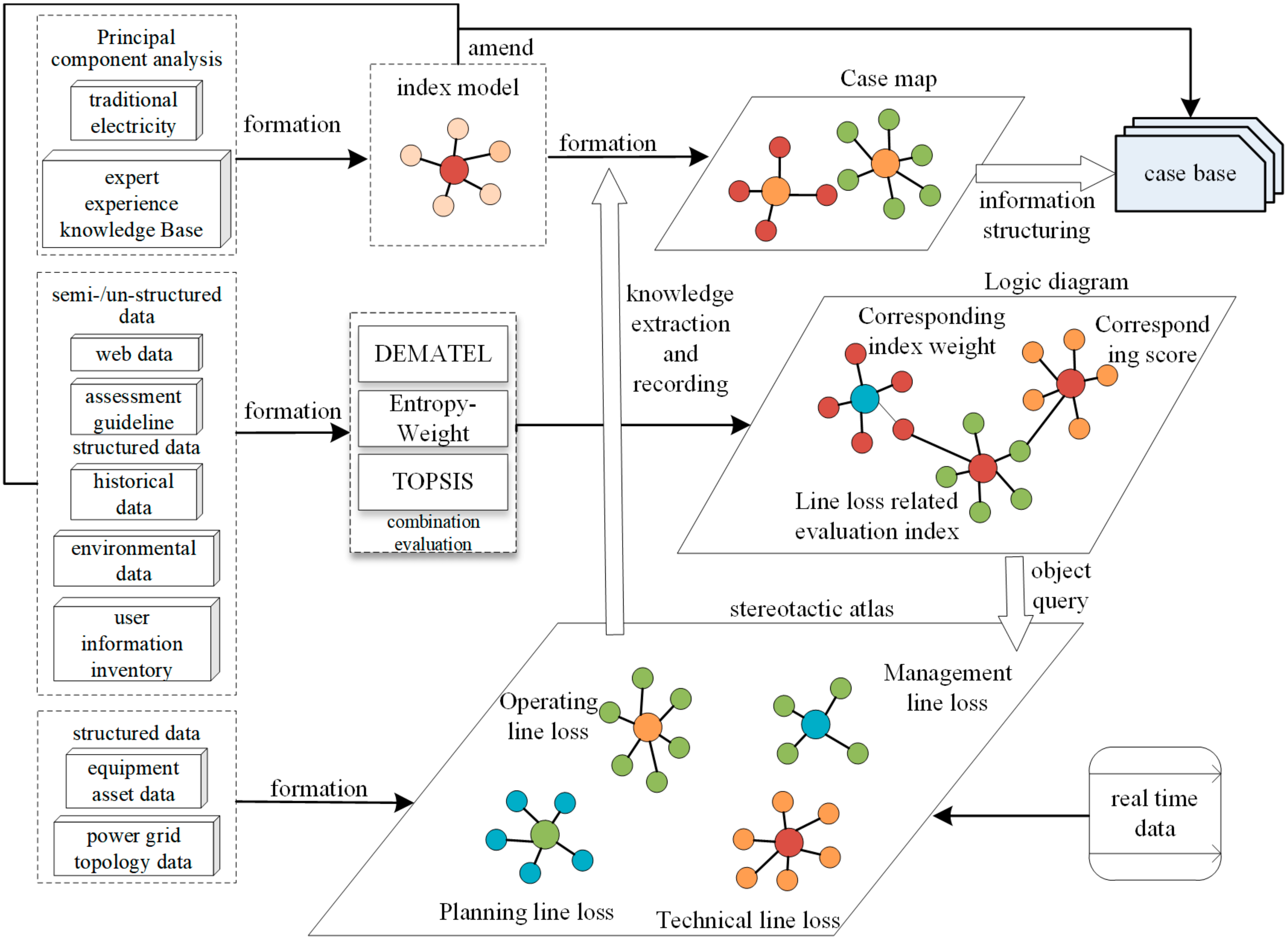 Knowledge-Graph-Based Integrated Line Loss Evaluation Management System
