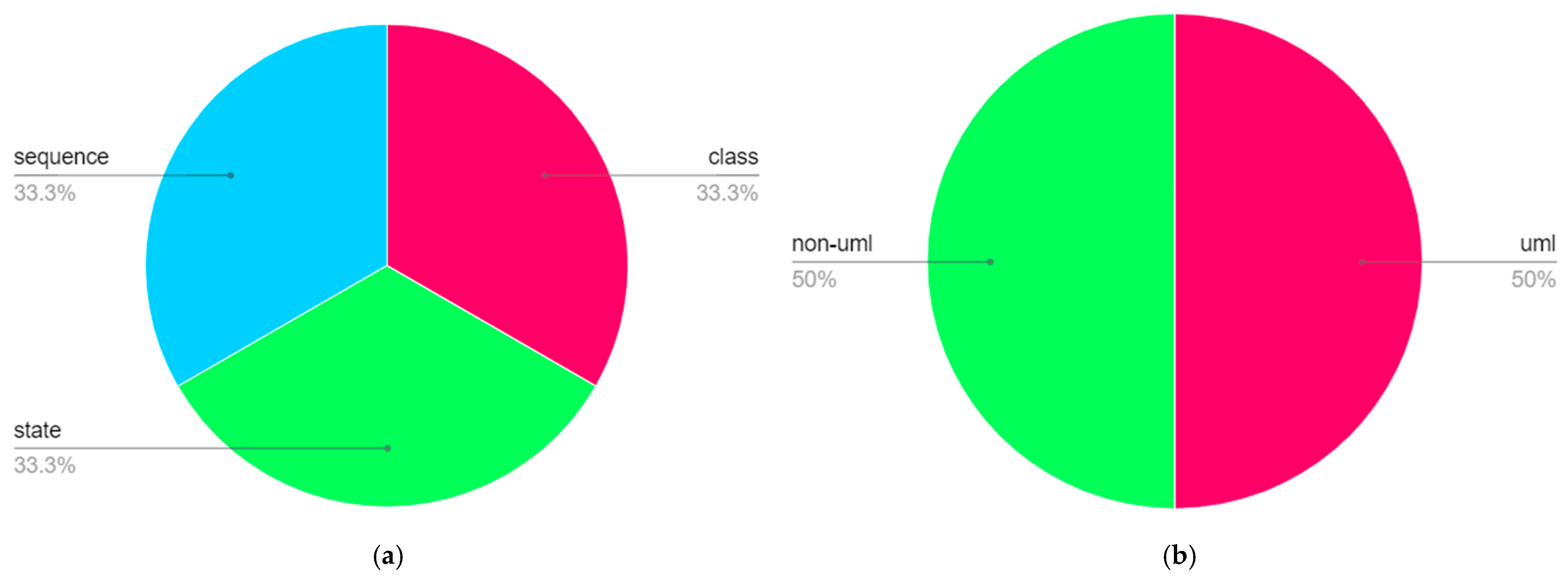 Evaluating the Conformity to Types of Unified Modeling Language ...