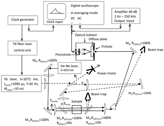 Absorption Measurement in Ultrapure Crystalline Quartz with the ...