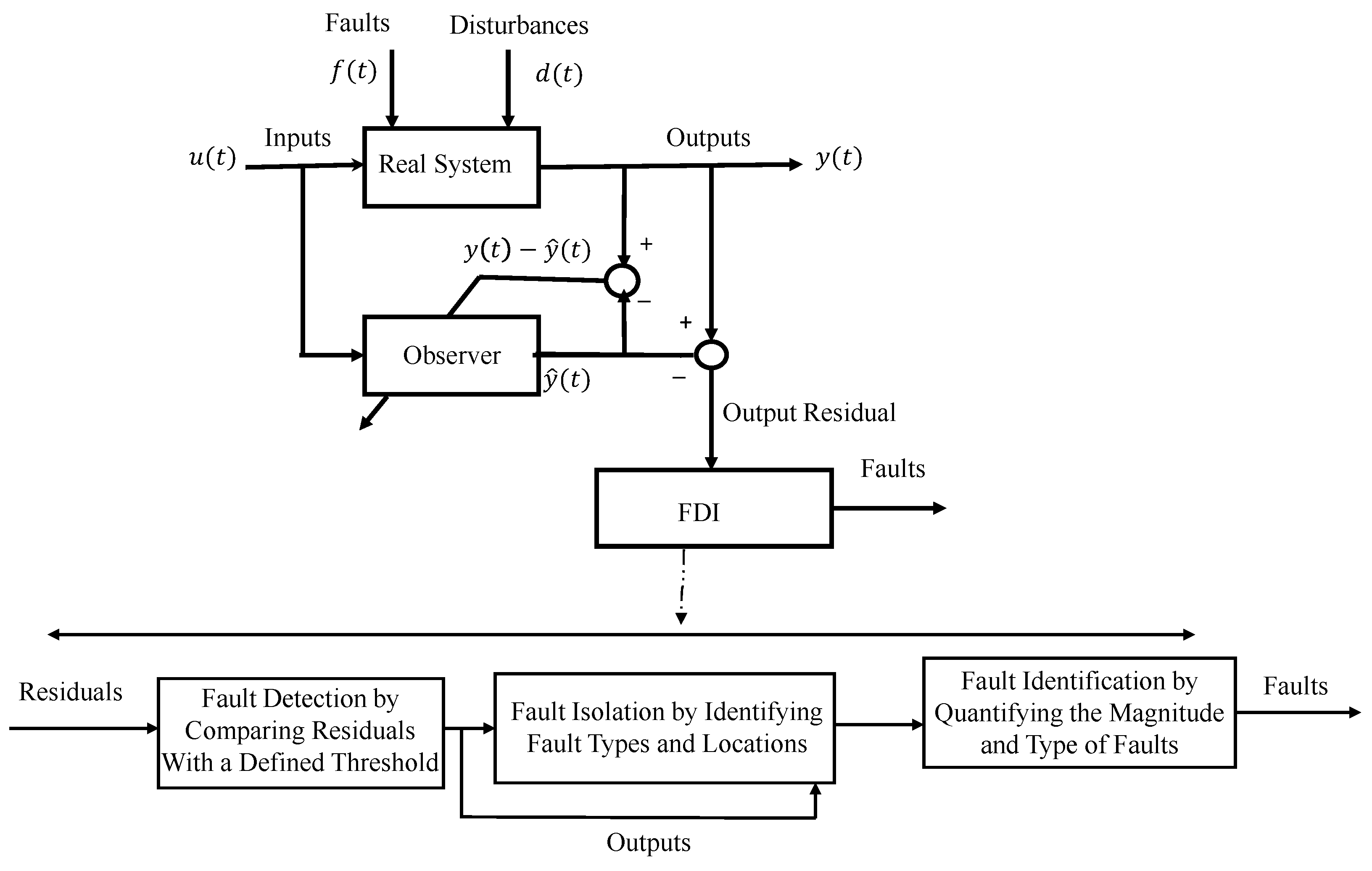 Fault Diagnosis and Prognosis of Satellites and Unmanned Aerial ...