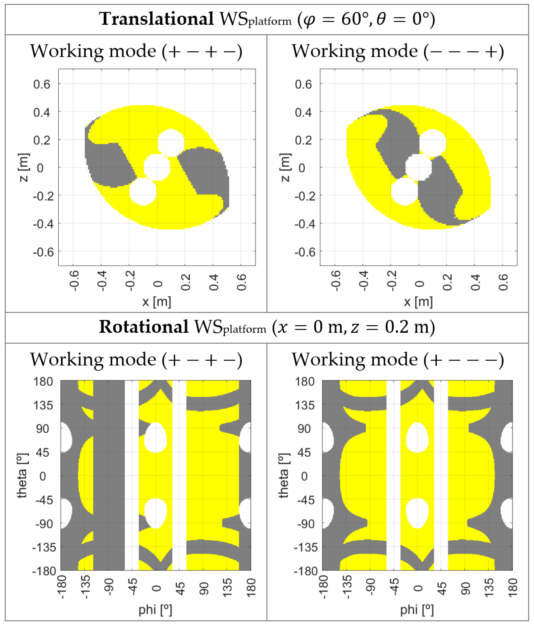 Kinematic and Workspace Analysis of RRU-3RSS: A Novel 2T2R Parallel Manipulator