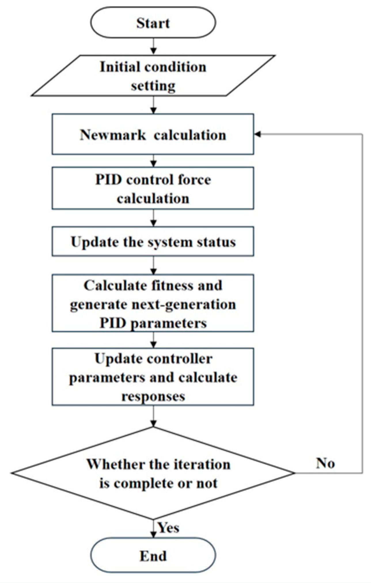 Research on a Bridge Hybrid Isolation Control System Based on PID Active Control and Genetic ...
