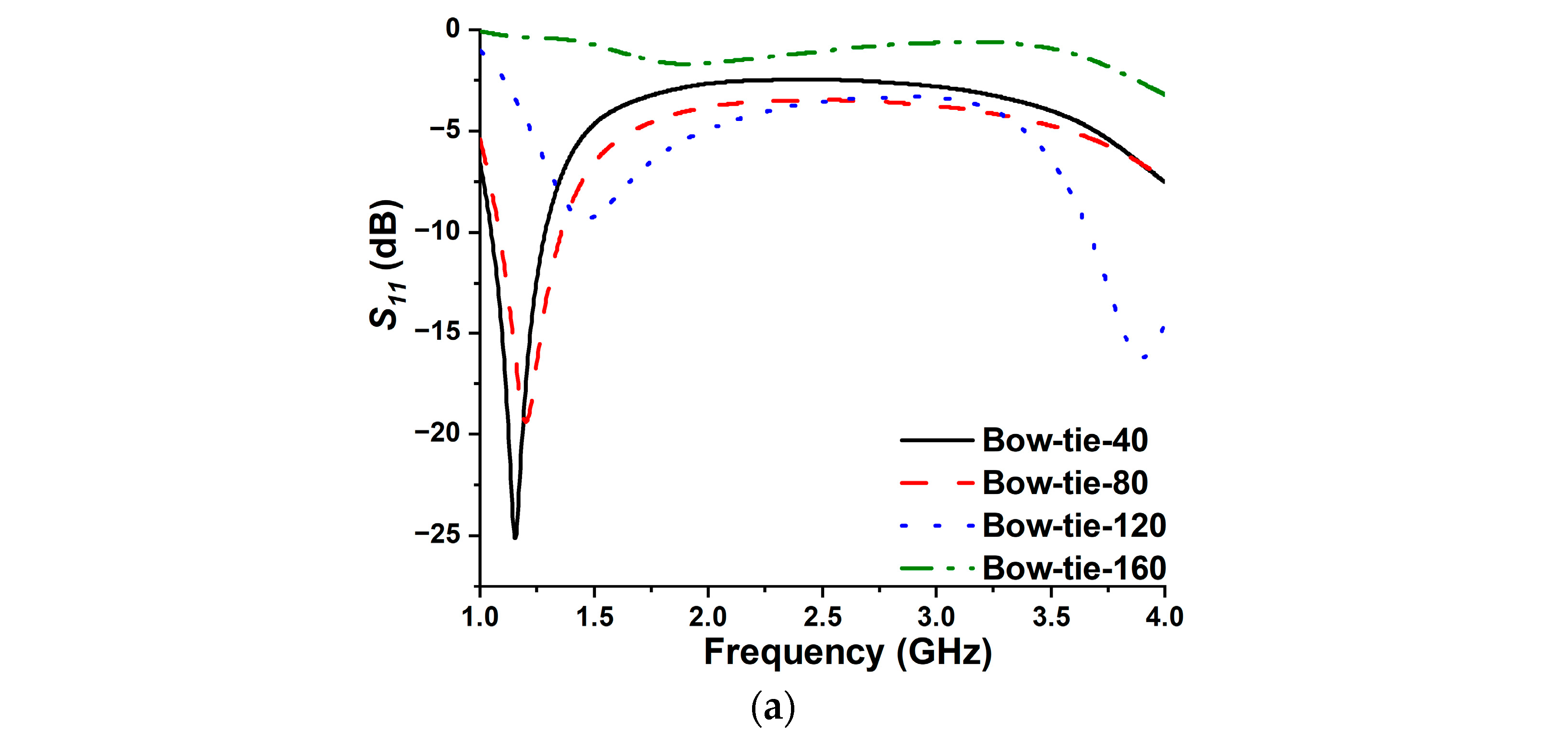 Design of a Compact, Planar, Wideband, Overlapped, Bow-Tie Antenna in a ...