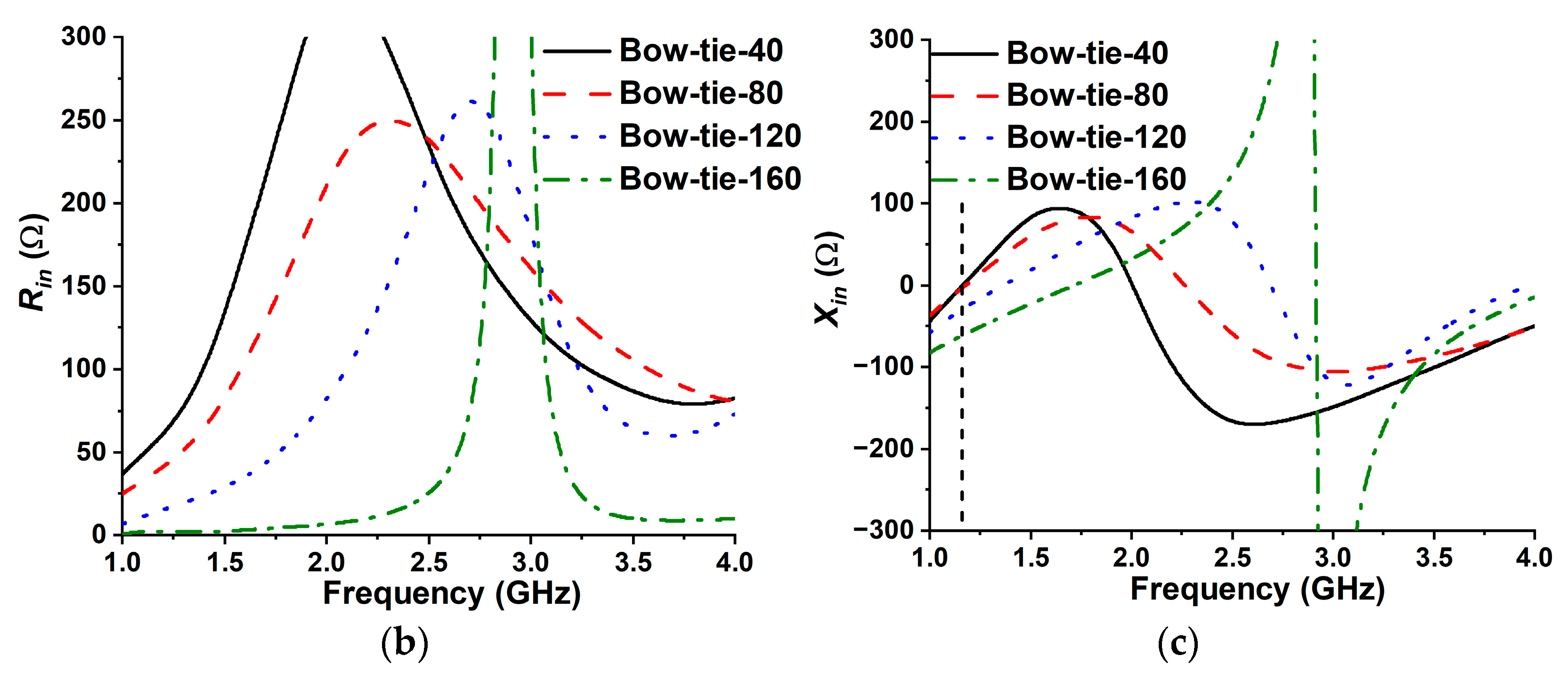 Design of a Compact, Planar, Wideband, Overlapped, Bow-Tie Antenna in a ...