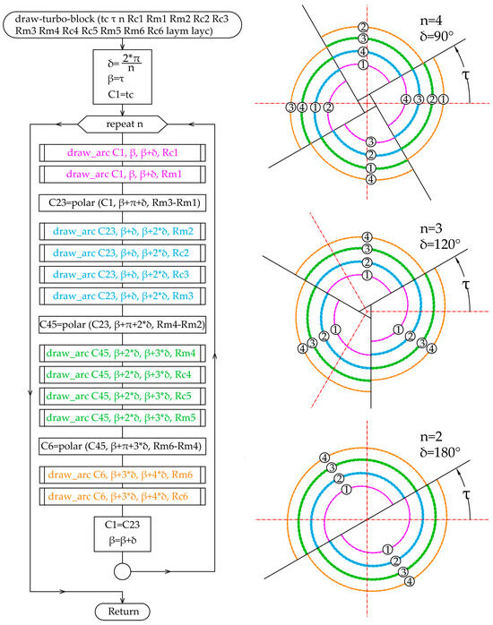 Short Cyclic Algorithm for Turbo Block Construction