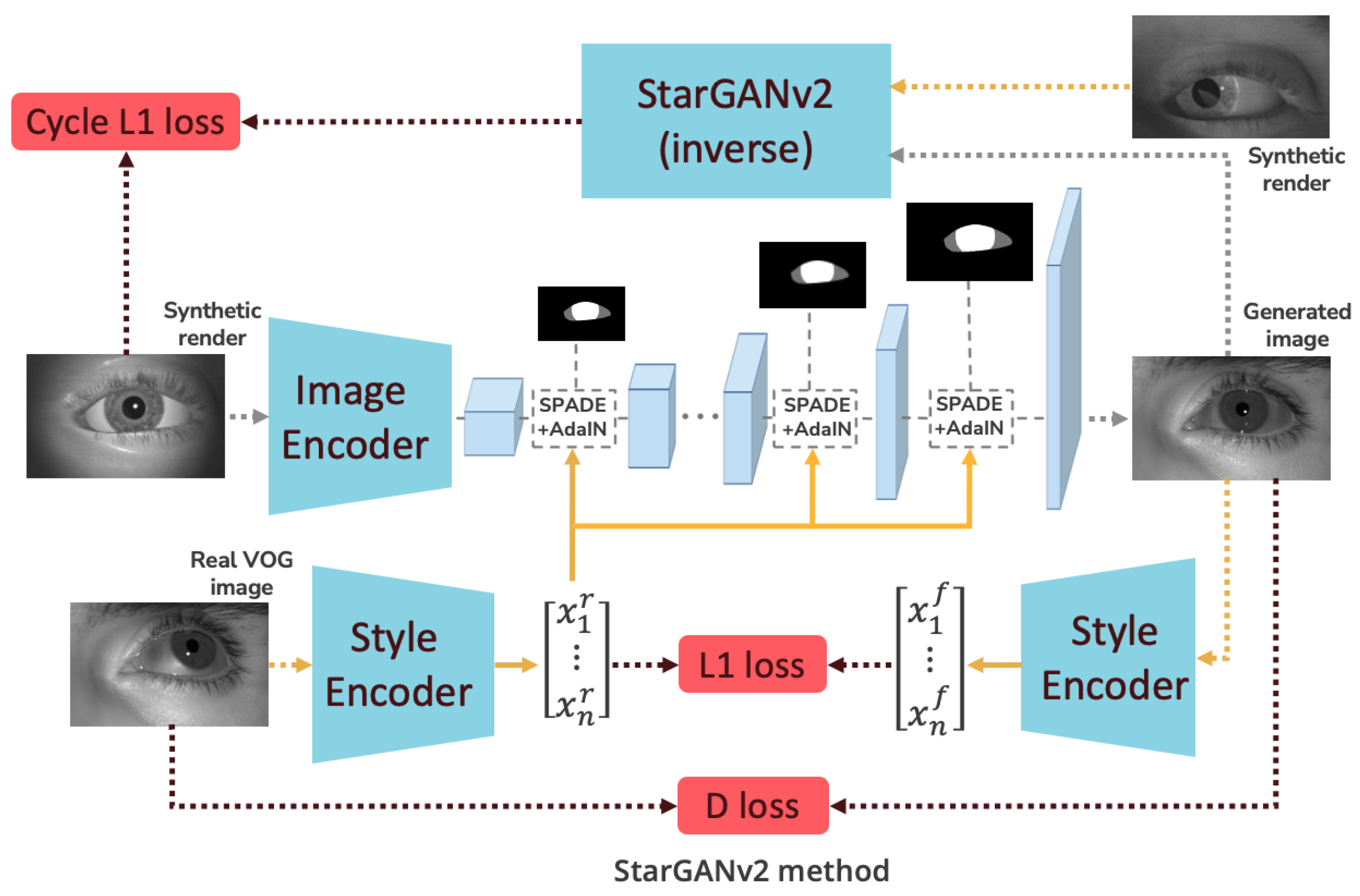 Appearance-Based Gaze Estimation as a Benchmark for Eye Image Data Generation Methods