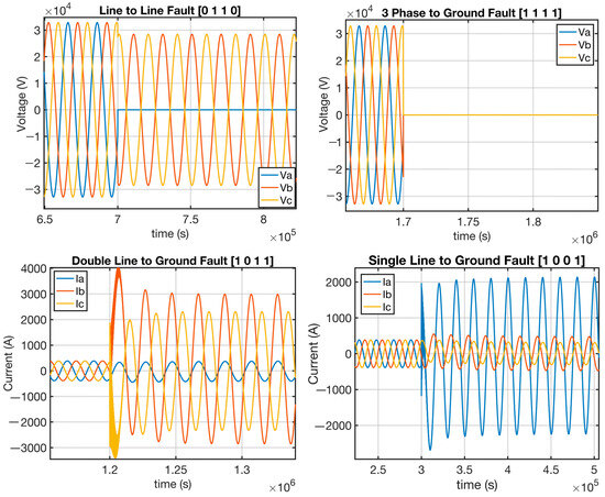 Classification of Faults in Power System Transmission Lines Using Deep ...