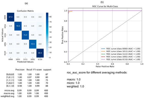 Classification of Faults in Power System Transmission Lines Using Deep ...