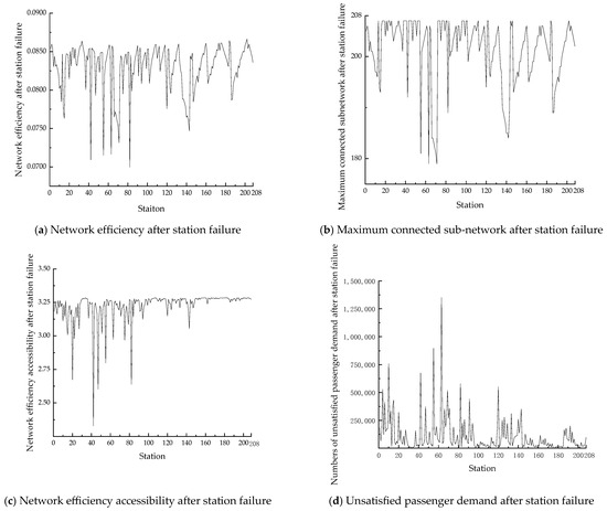 Node Importance Evaluation of Urban Rail Transit Based on Signaling ...