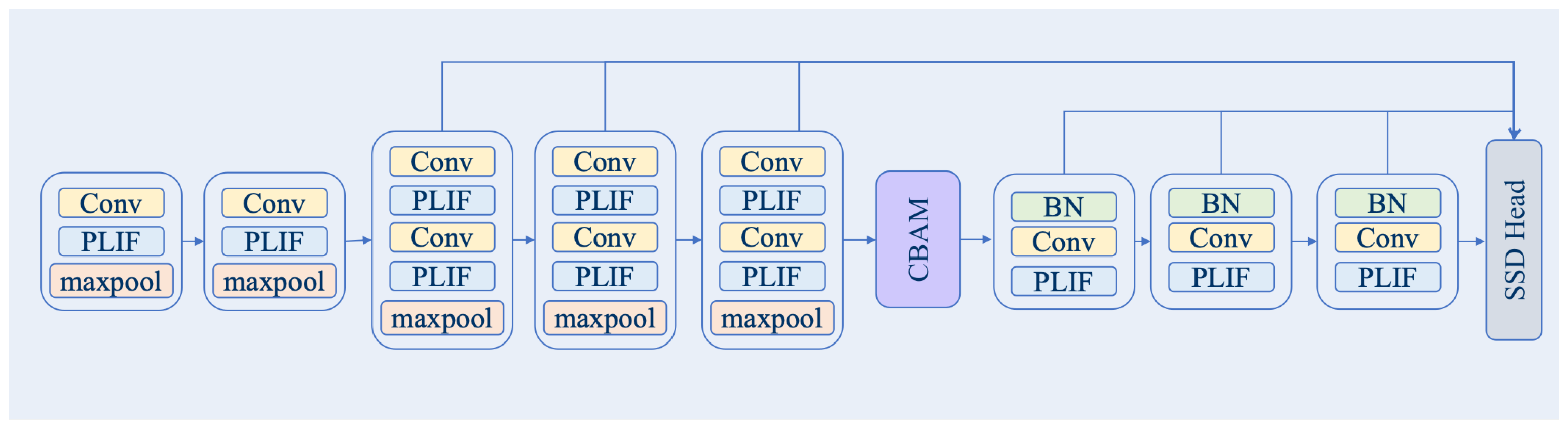 Spiking Neural Networks For Object Detection Based On Integrating Neuronal Variants And Self