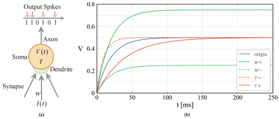 Spiking Neural Networks For Object Detection Based On Integrating Neuronal Variants And Self