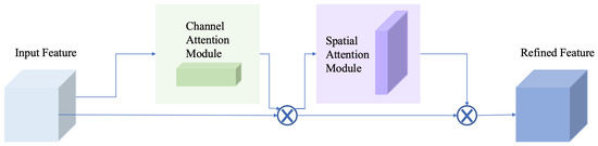 Spiking Neural Networks For Object Detection Based On Integrating Neuronal Variants And Self