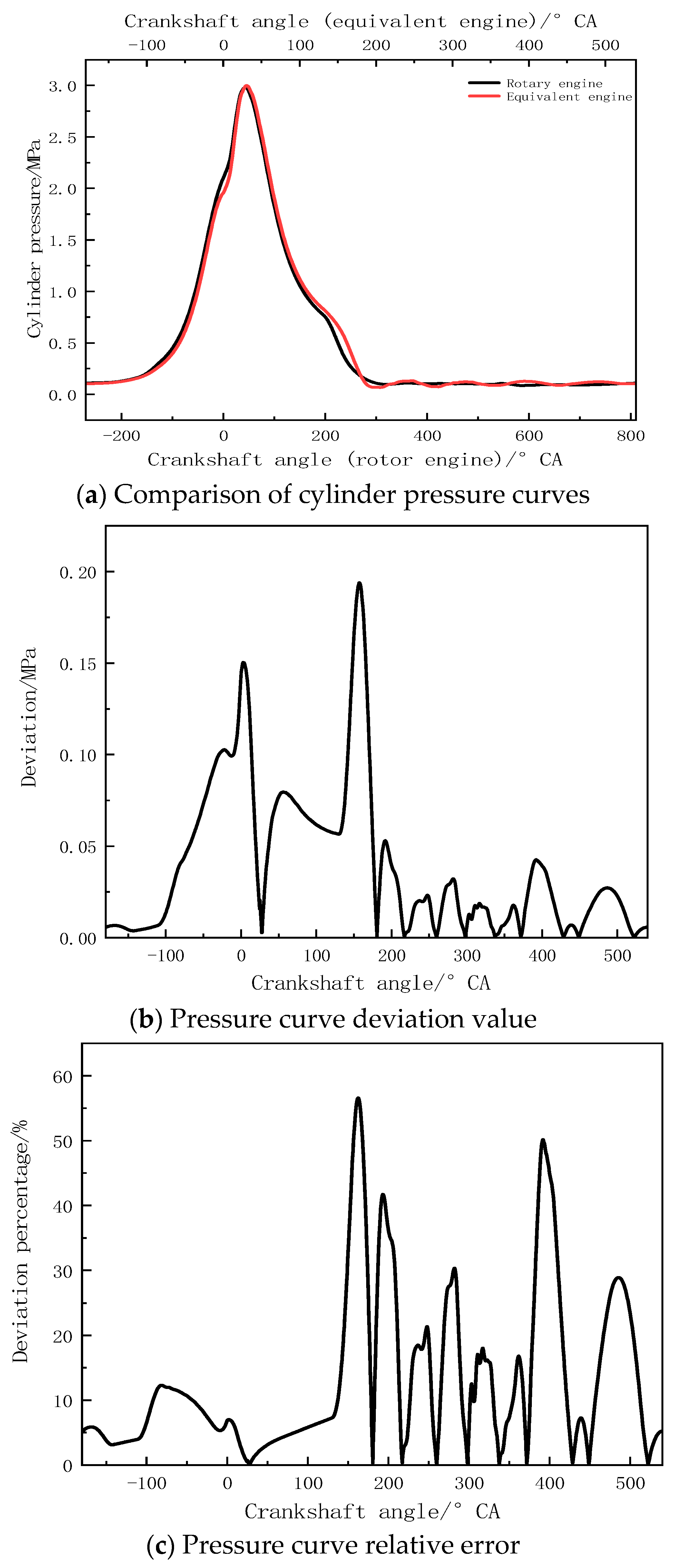 Equivalent Simulation Study of Delta-Rotor Engine