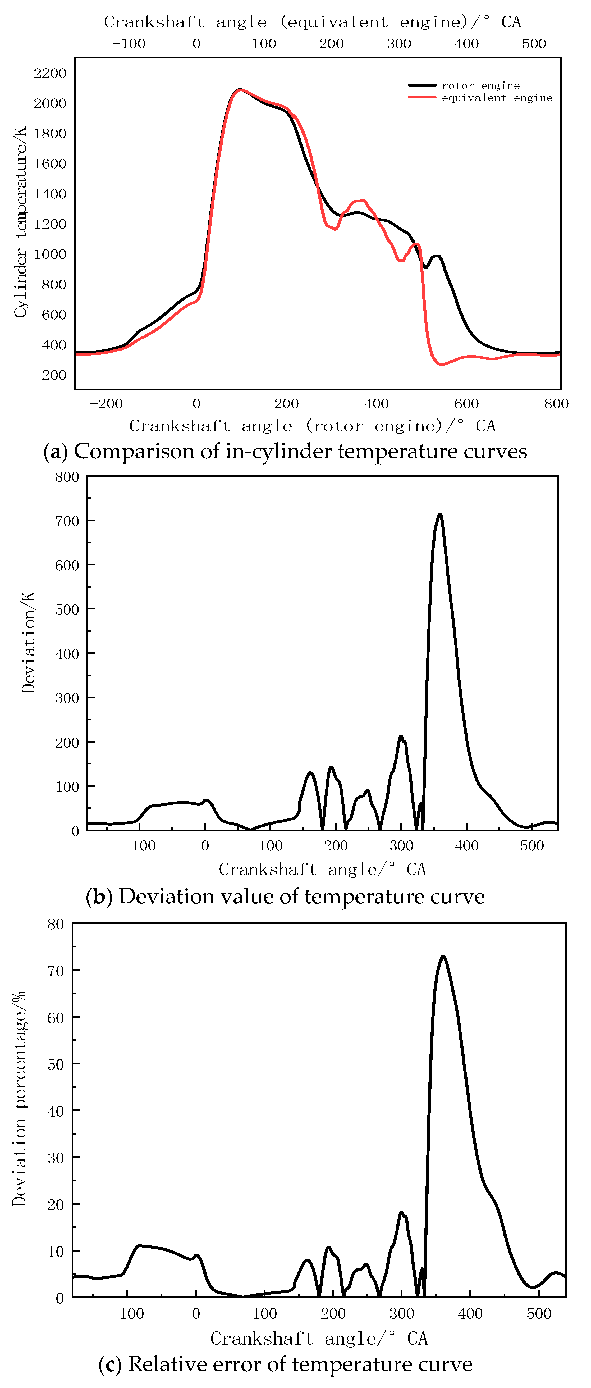 Equivalent Simulation Study of Delta-Rotor Engine