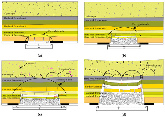 Research on the Evolutionary Law of Fracture Formation in Loose Seams ...