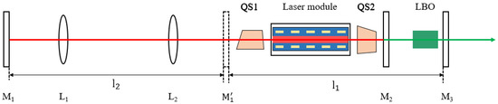 High-Power, High-Beam-Quality, Long-Pulse-Width 532 nm Laser Based on a ...