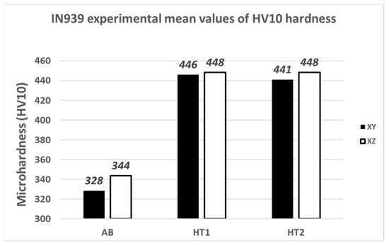 Influence of Solution Treatment Temperatures on LPBF-Produced Inconel ...