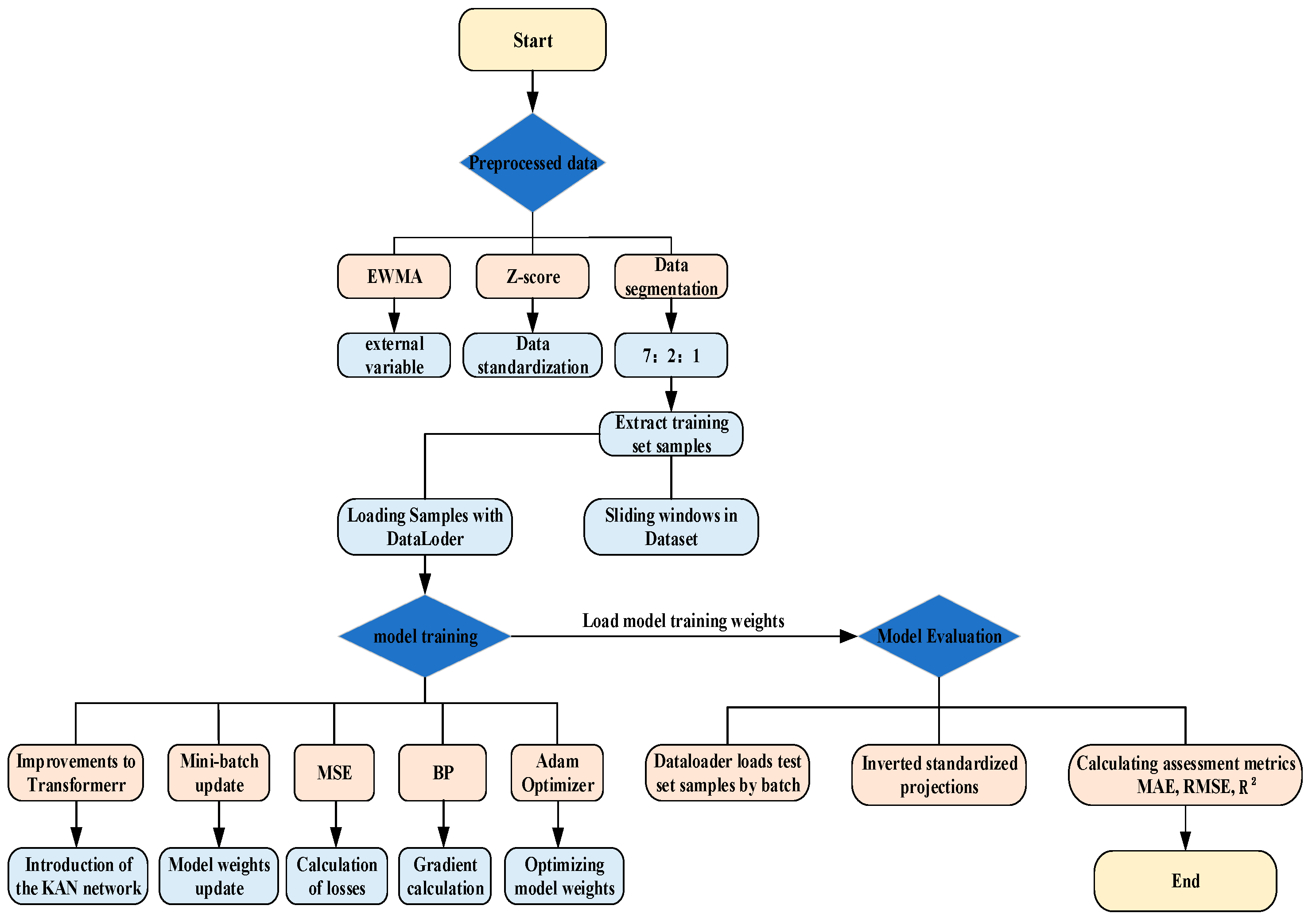 KAN-Transformer Model for UltraShort-Term Wind Power Prediction Based on EWMA Data Processing
