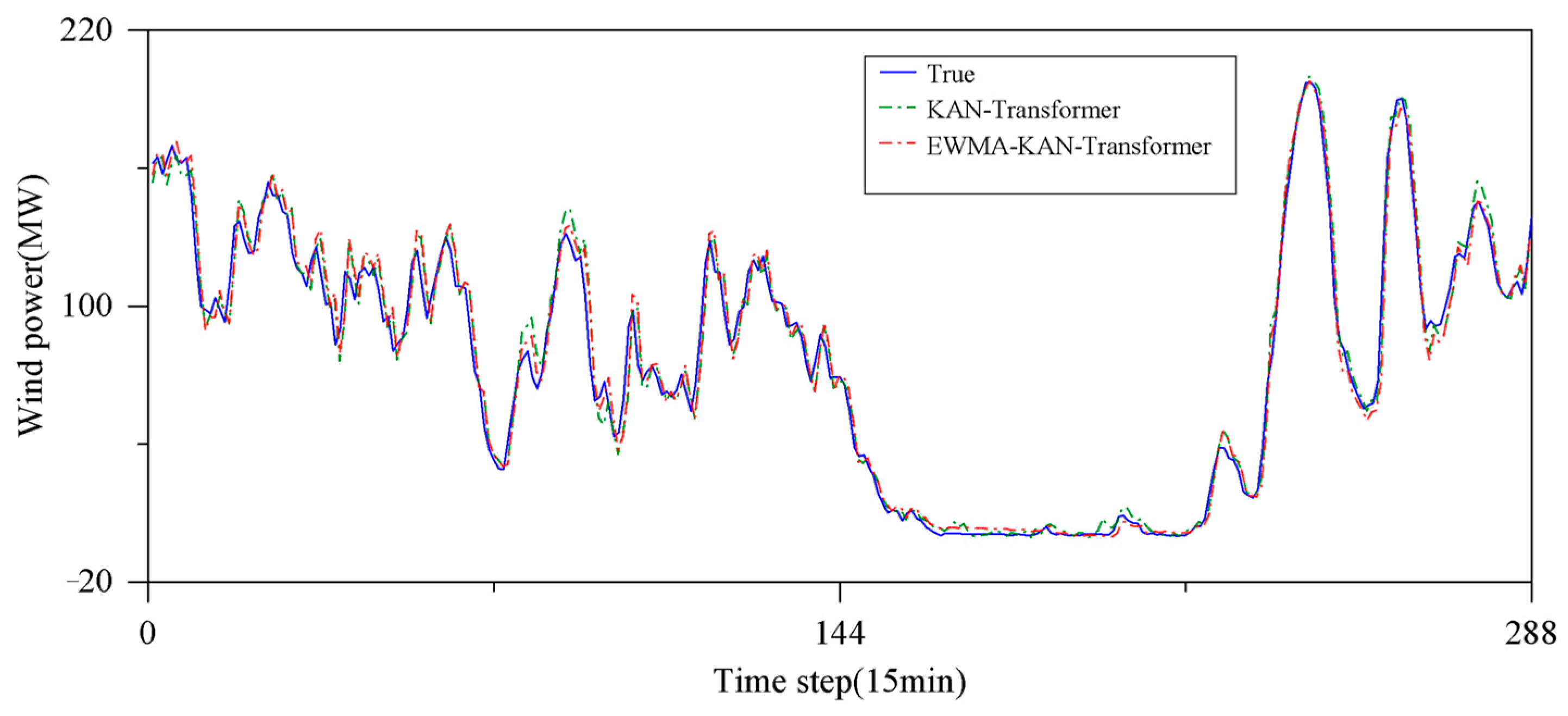 KAN-Transformer Model for UltraShort-Term Wind Power Prediction Based on EWMA Data Processing