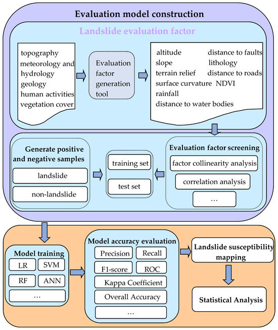 Advancements in Technologies and Methodologies of Machine Learning in Landslide Susceptibility ...