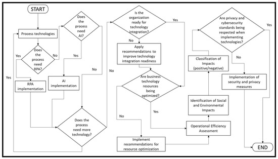 Integration of Artificial Intelligence and Robotic Process Automation ...