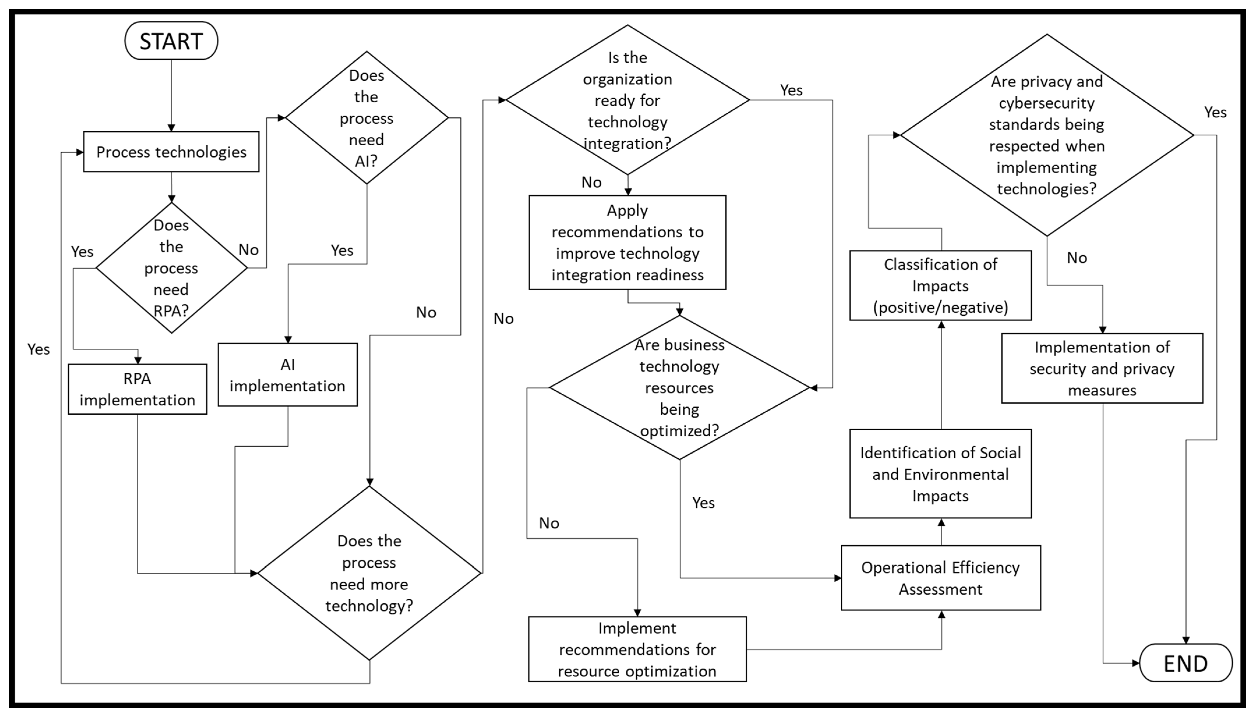 Integration of Artificial Intelligence and Robotic Process Automation ...