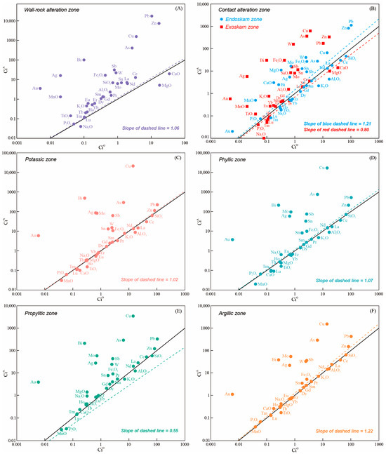 Element Migration of Mineralization-Alteration Zones and Its Geological ...