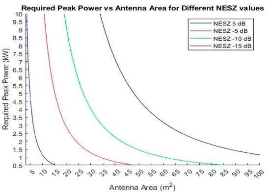 Spaceborne SAR System Design Considerations: Minimizing Satellite Size ...
