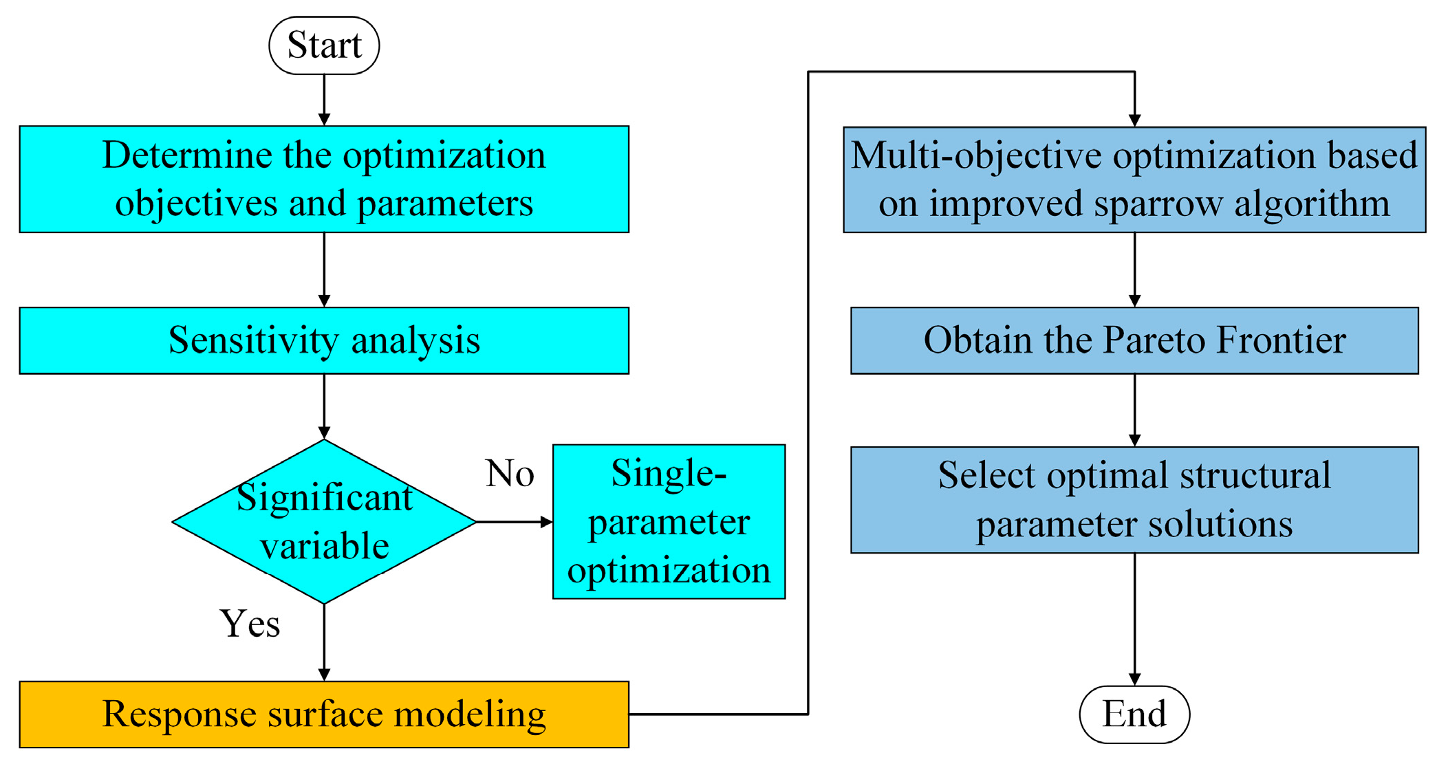 Multi-Objective Optimization Strategy for Commercial Vehicle Permanent Magnet Water Pump Motor ...