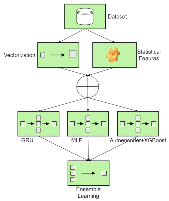 EGMA: Ensemble Learning-Based Hybrid Model Approach for Spam Detection