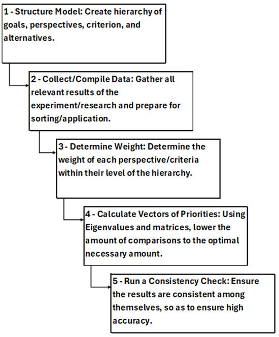 Application of the Analytical Hierarchy Process for Autonomous Truck ...