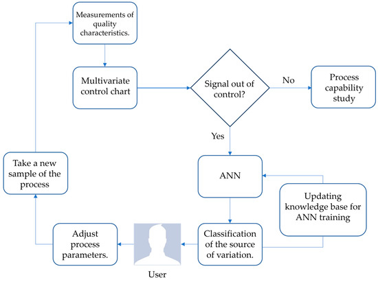 Monitoring and Interpretation of Process Variability Generated from the Integration of the ...