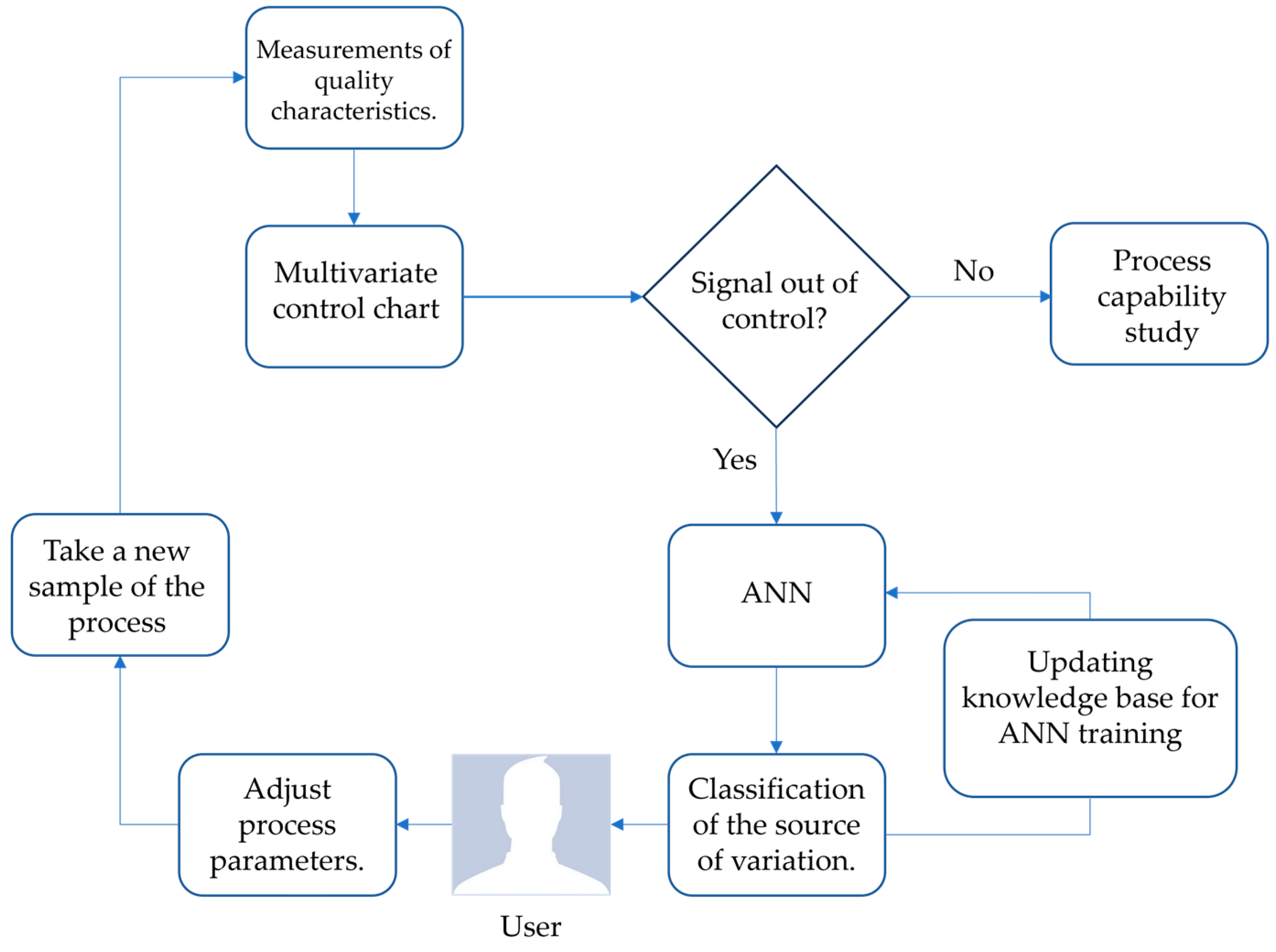 Monitoring and Interpretation of Process Variability Generated from the Integration of the ...