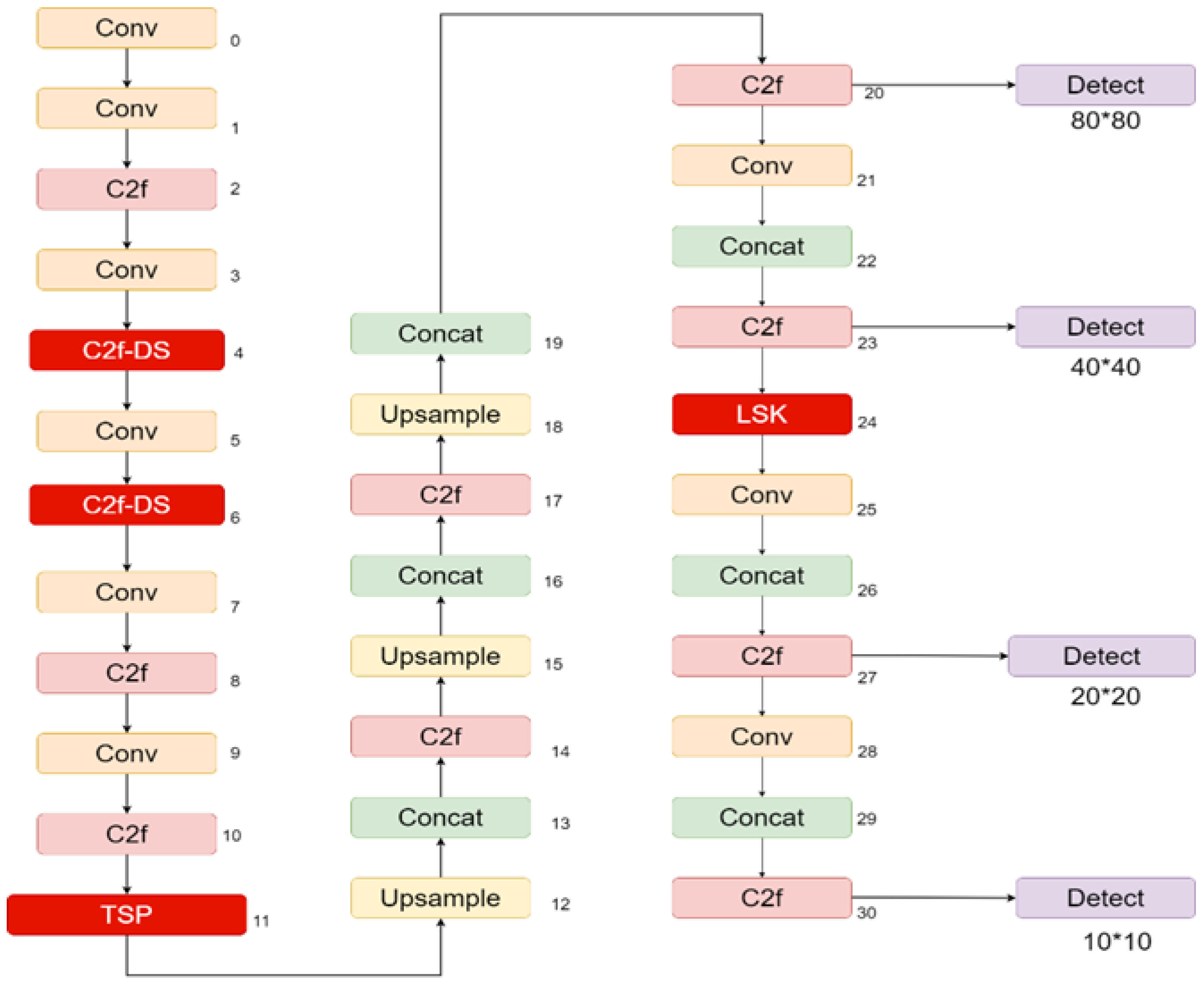 Steel Surface Defect Detection Based on YOLOv8-TLC