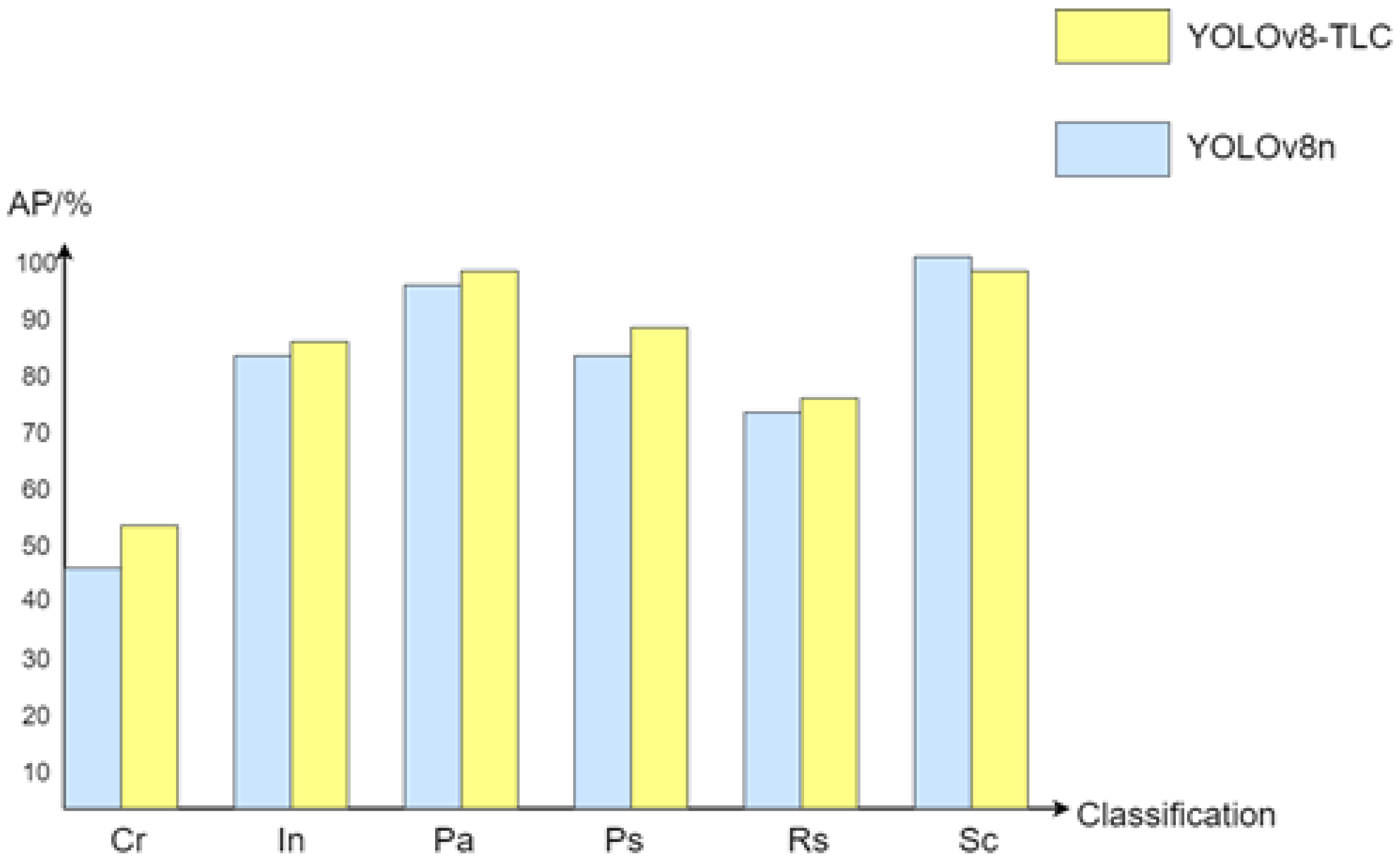 Steel Surface Defect Detection Based On Yolov8 Tlc
