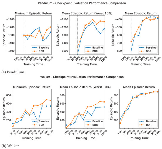 Balanced Domain Randomization for Safe Reinforcement Learning