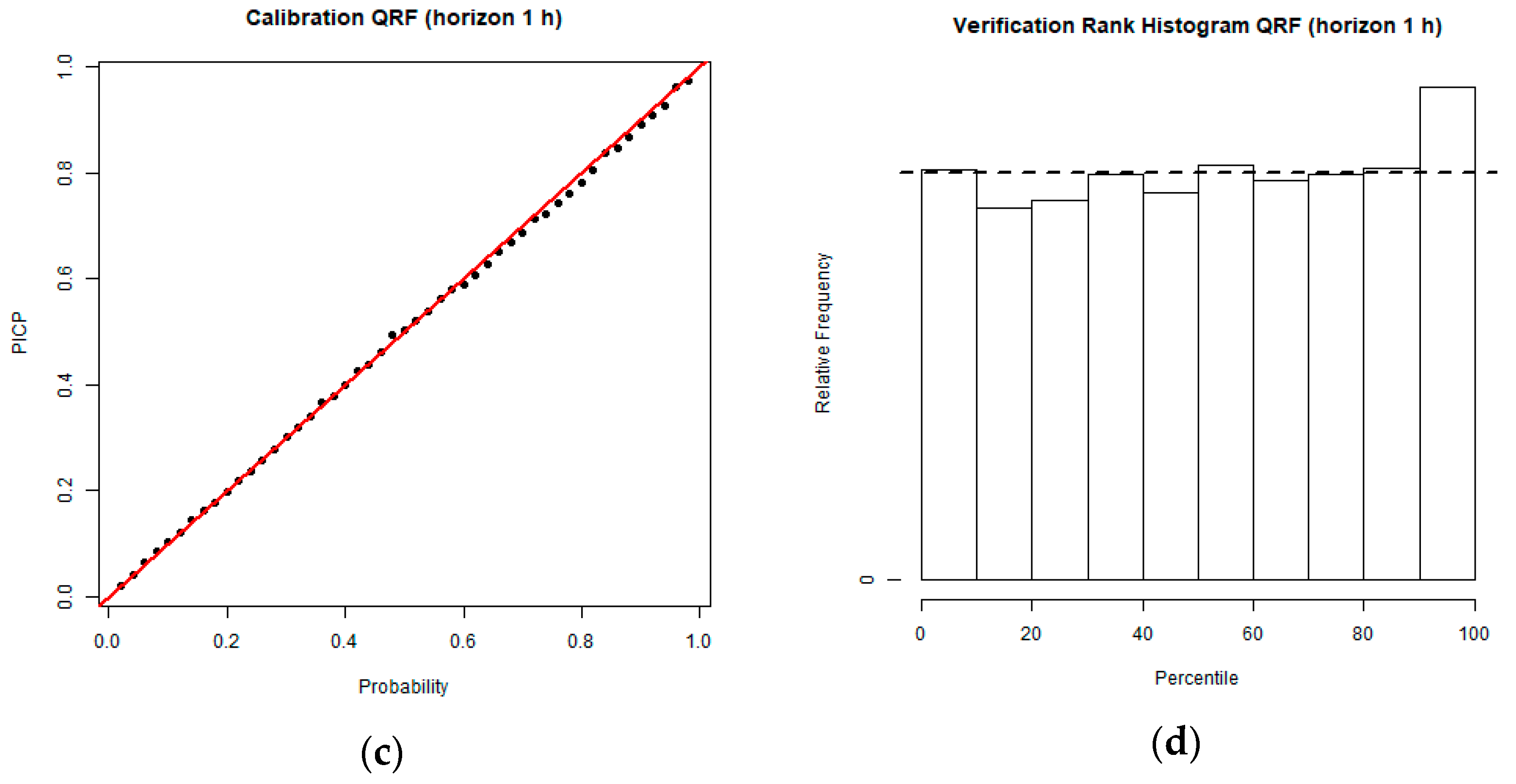 Applications of Probabilistic Forecasting in Demand Response