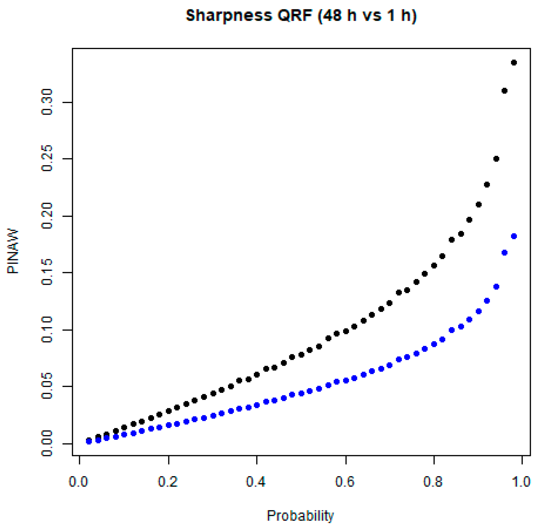 Applications of Probabilistic Forecasting in Demand Response