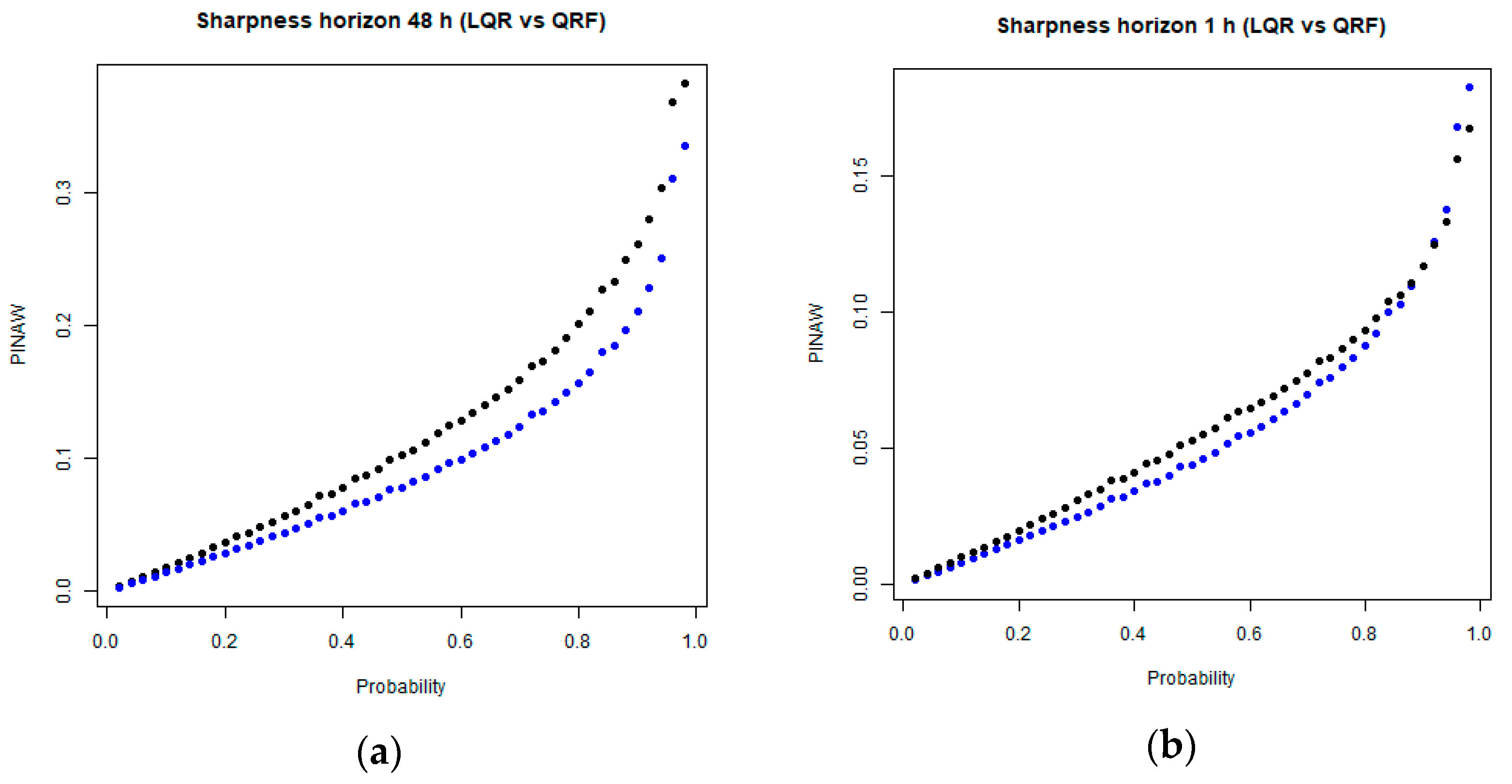Applications of Probabilistic Forecasting in Demand Response
