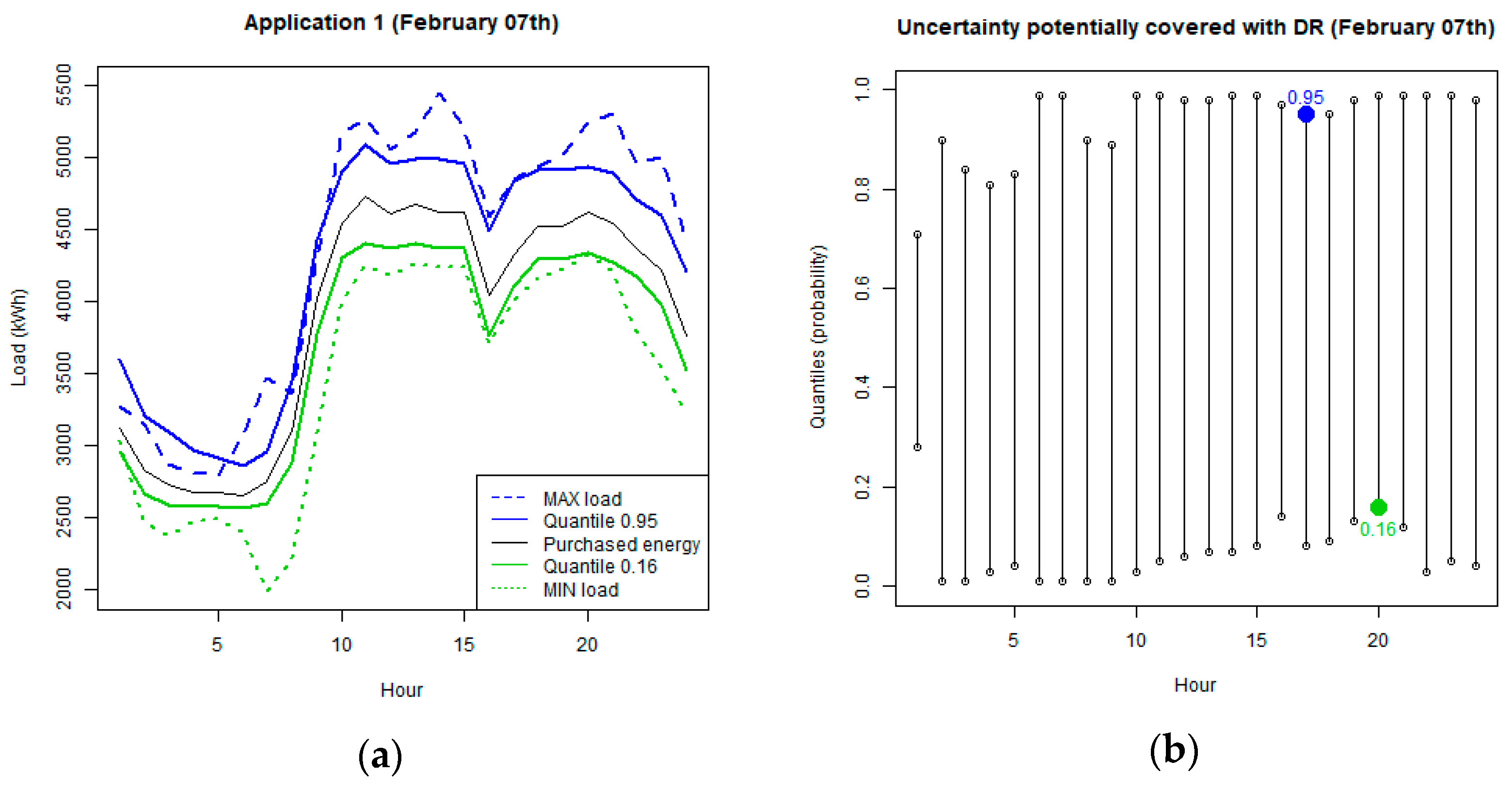 Applications of Probabilistic Forecasting in Demand Response