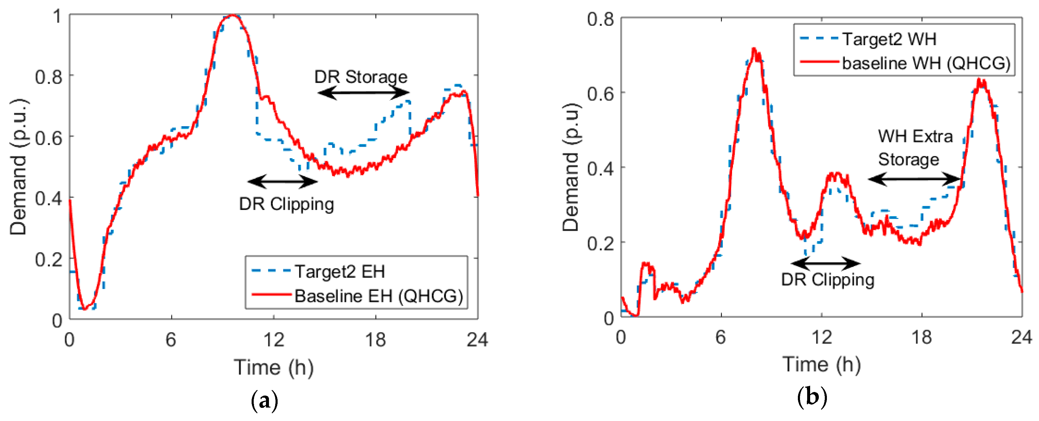 Applications of Probabilistic Forecasting in Demand Response