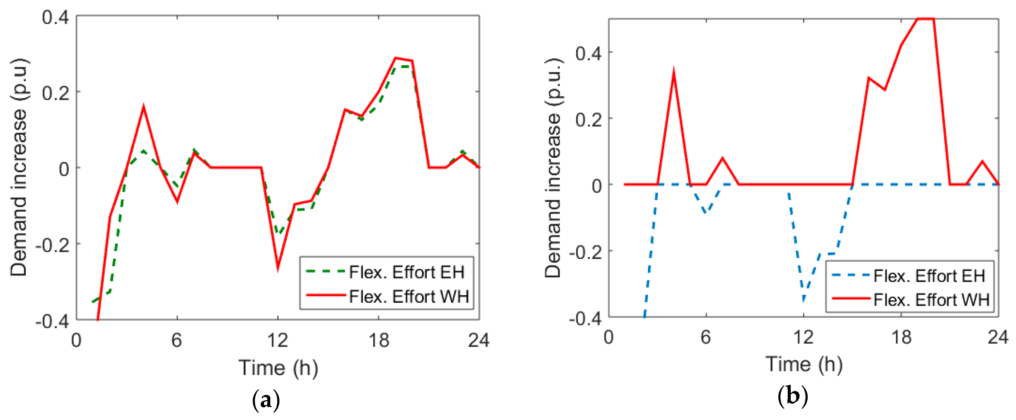 Applications of Probabilistic Forecasting in Demand Response