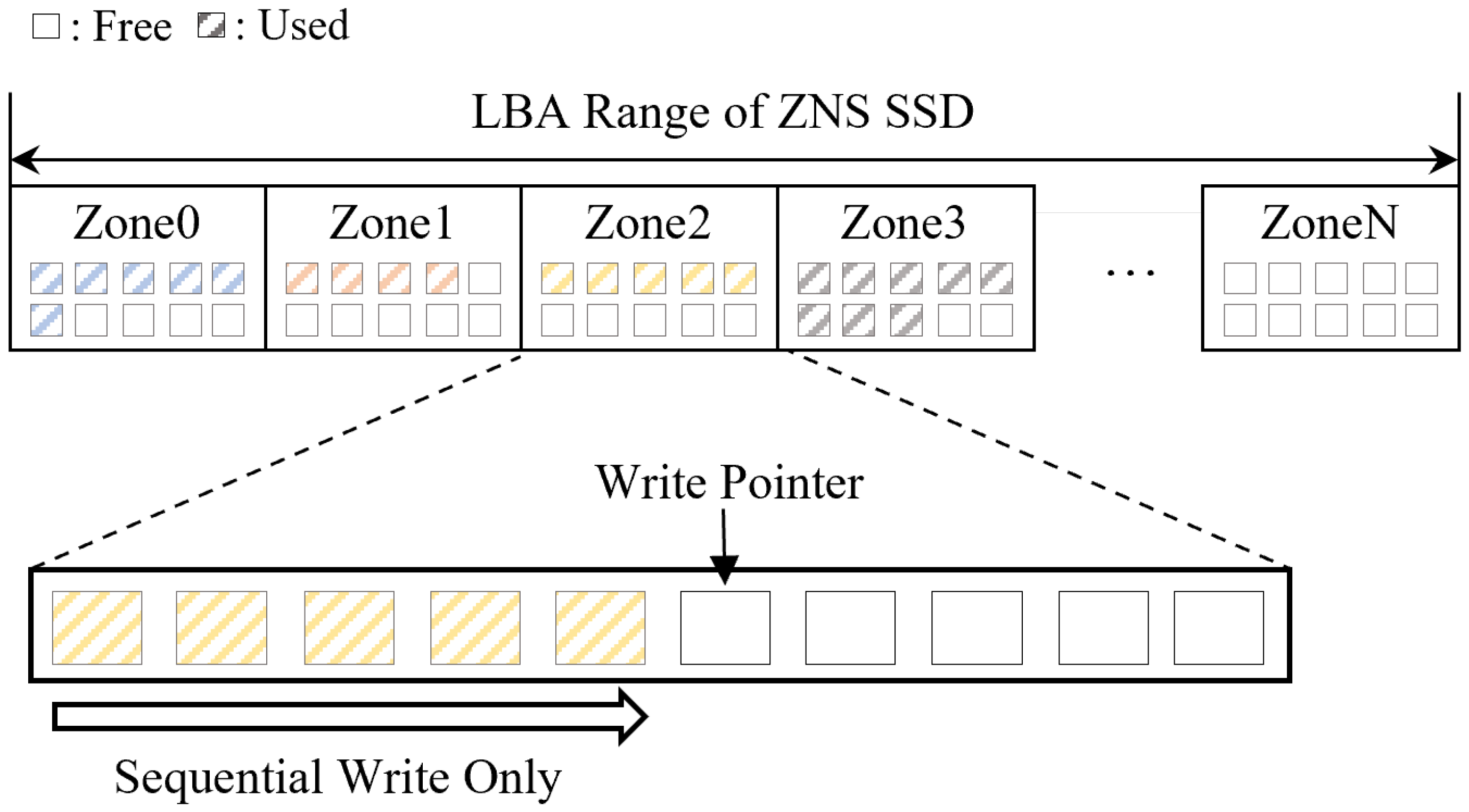 ReZNS: Energy and Performance-Optimal Mapping Mechanism for ZNS SSD