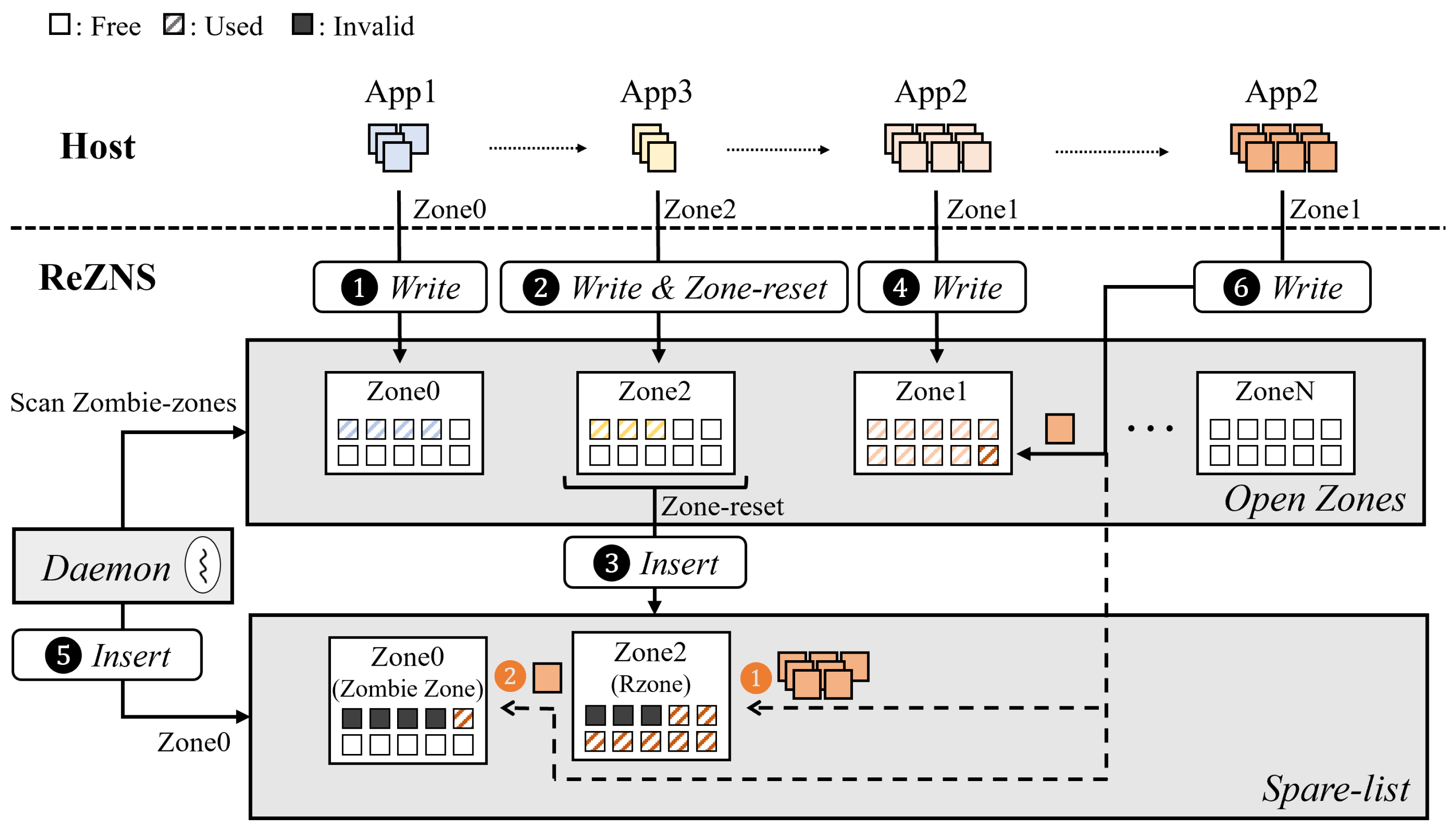 ReZNS: Energy and Performance-Optimal Mapping Mechanism for ZNS SSD