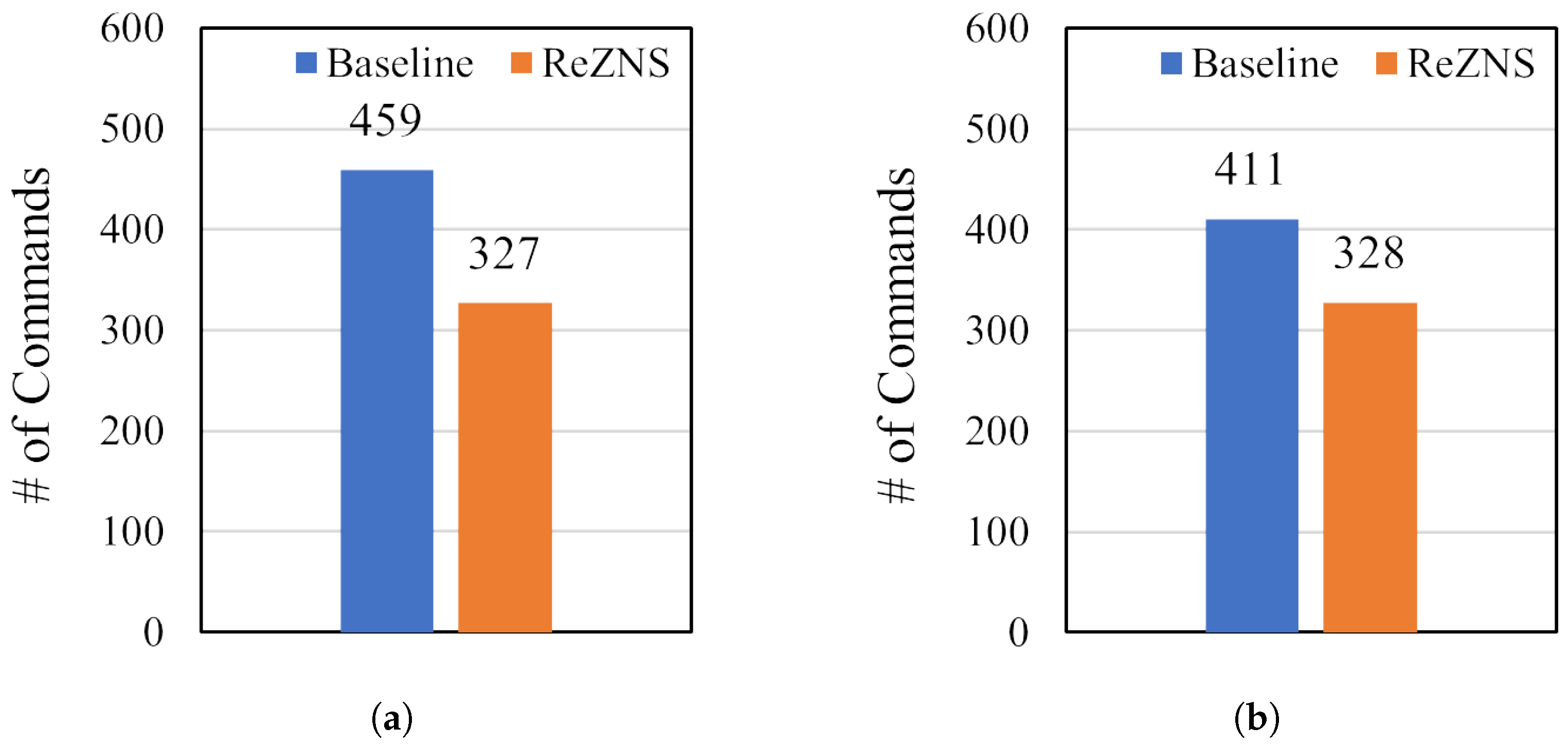 ReZNS: Energy and Performance-Optimal Mapping Mechanism for ZNS SSD