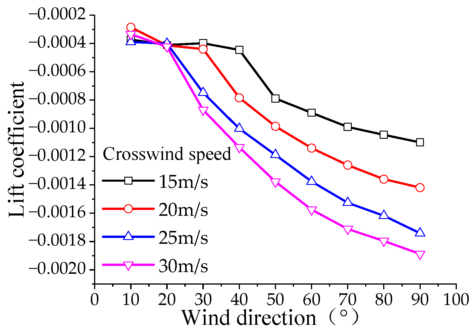 Research on the Uplift Characteristics of Pantographs of High-Speed Trains Under Crosswind ...