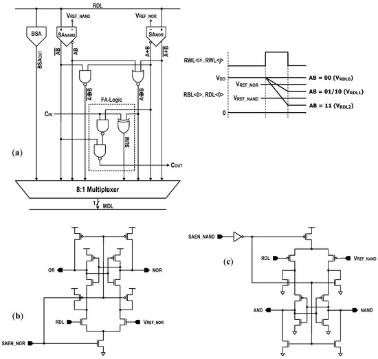 Logic Compatible Embedded Dram Architecture For Multifunctional Digital Storage And Compute In